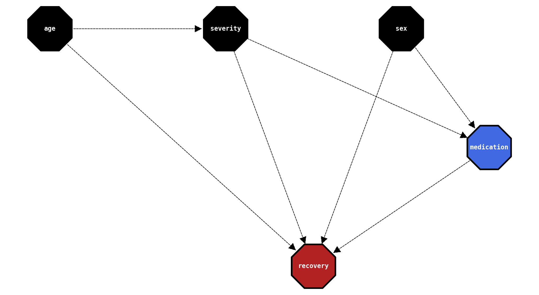 The features and shortcomings of Bayesian Networks (with CausalNex) | Guilherme’s Blog