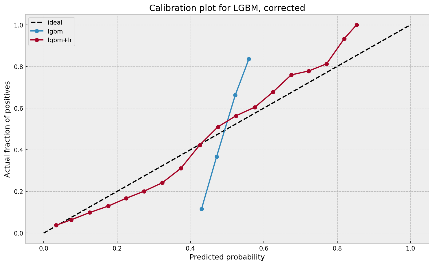 Calibration of probabilities for tree-based models | Guilherme’s Blog