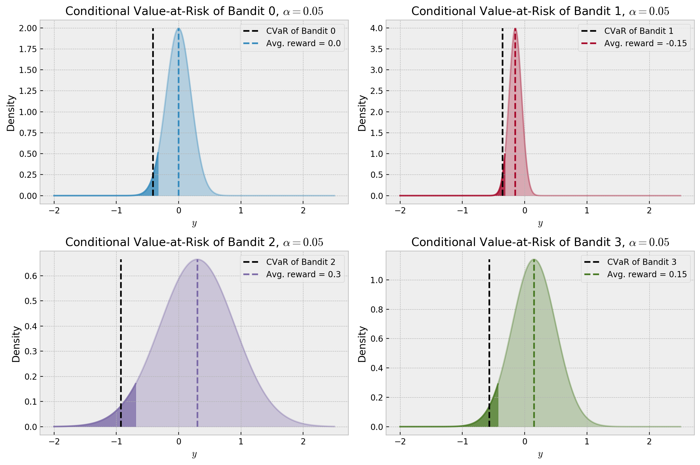 Risk-aware bandits | Guilherme’s Blog