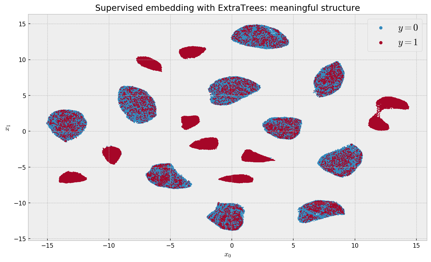 Supervised Dimensionality Reduction And Clustering At Scale With Rfs